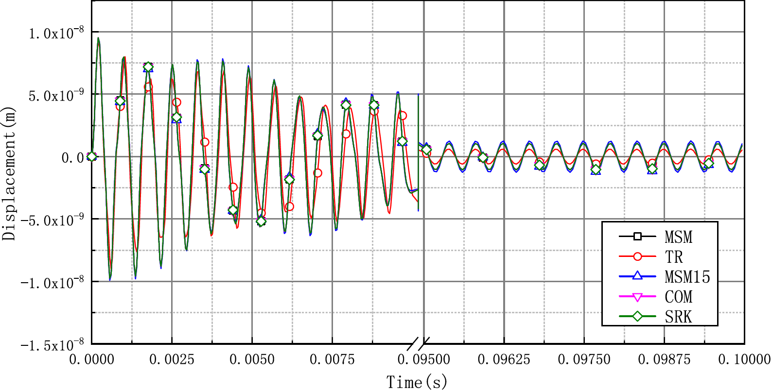 A solution strategy combining the mode superposition method and time integration methods for ...