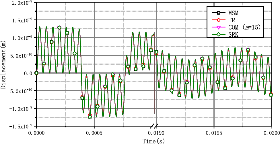 A solution strategy combining the mode superposition method and time integration methods for ...