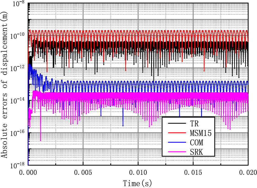 A solution strategy combining the mode superposition method and time integration methods for ...