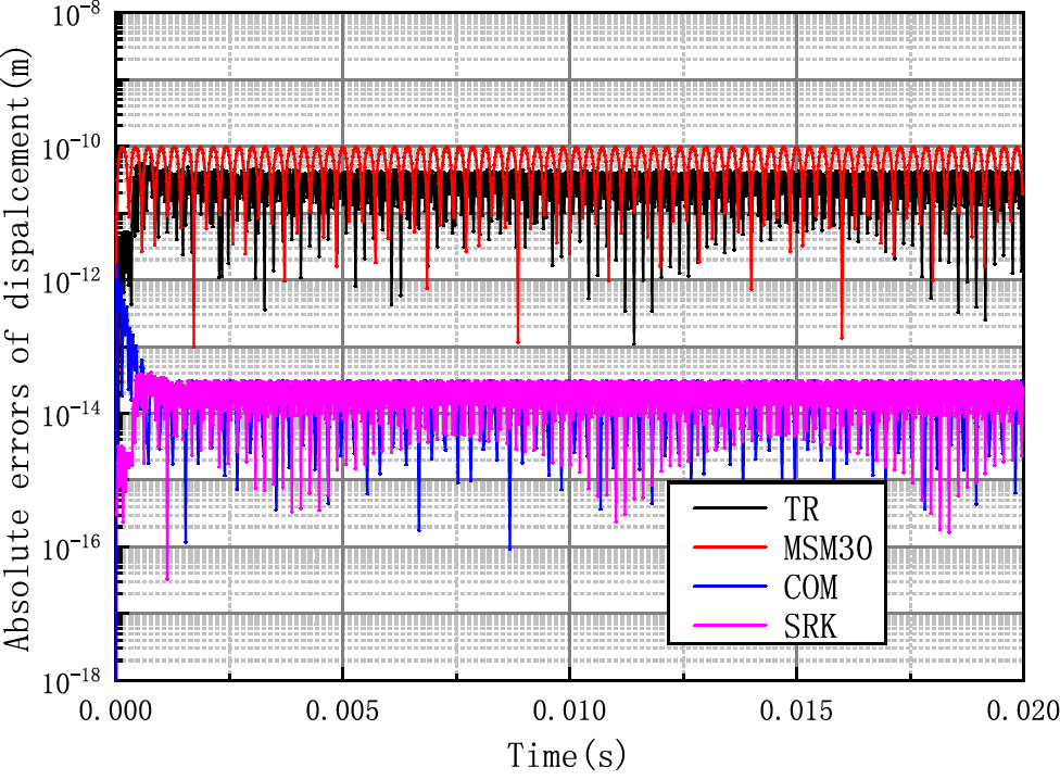 A solution strategy combining the mode superposition method and time integration methods for ...