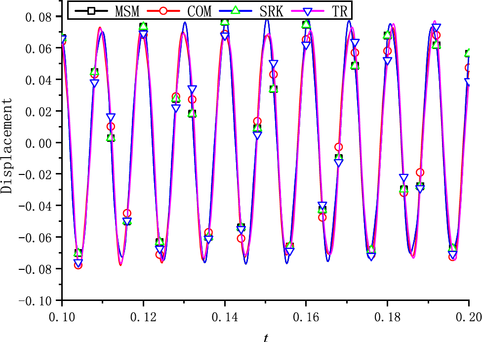 A solution strategy combining the mode superposition method and time integration methods for ...