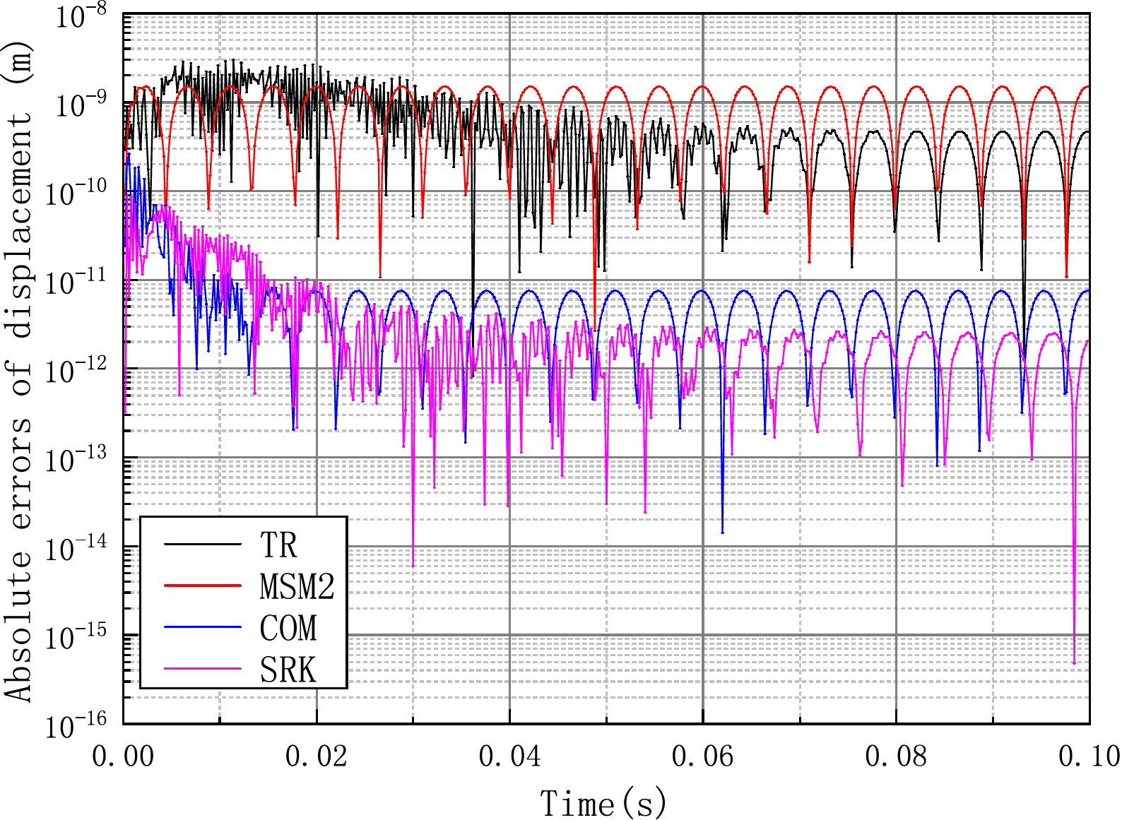 A solution strategy combining the mode superposition method and time integration methods for ...