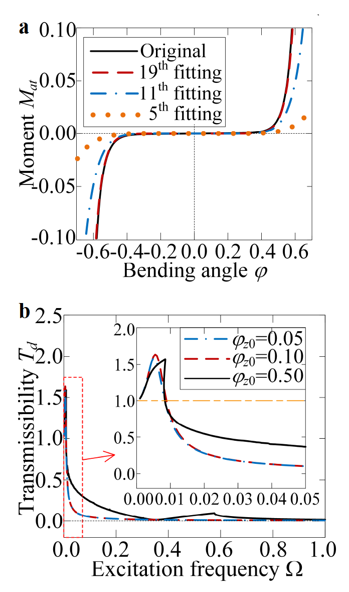 A novel multi-layer isolation structure for transverse stabilization ...