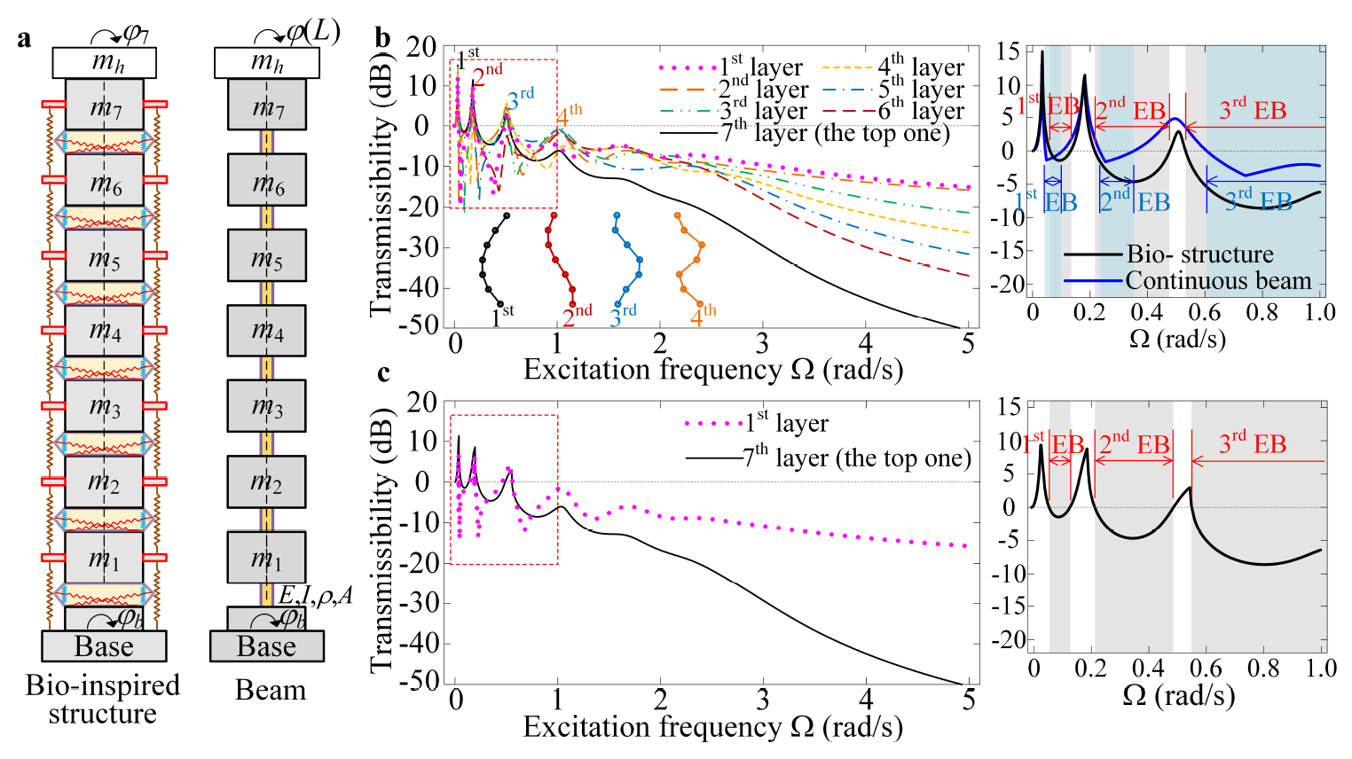 A novel multi-layer isolation structure for transverse stabilization ...