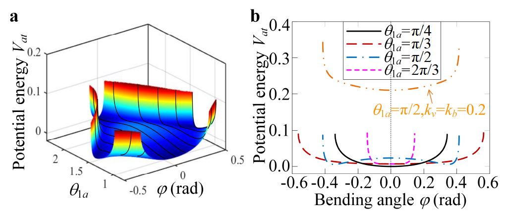 A novel multi-layer isolation structure for transverse stabilization ...