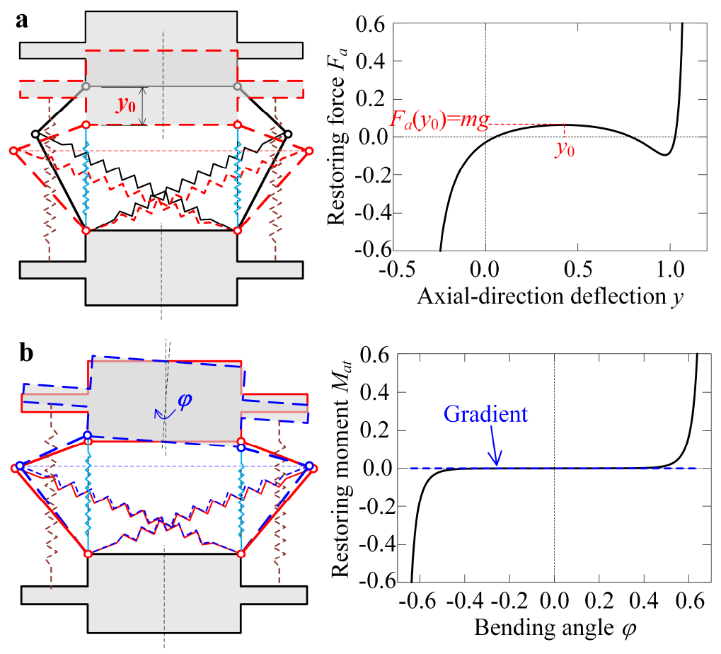 A novel multi-layer isolation structure for transverse stabilization ...