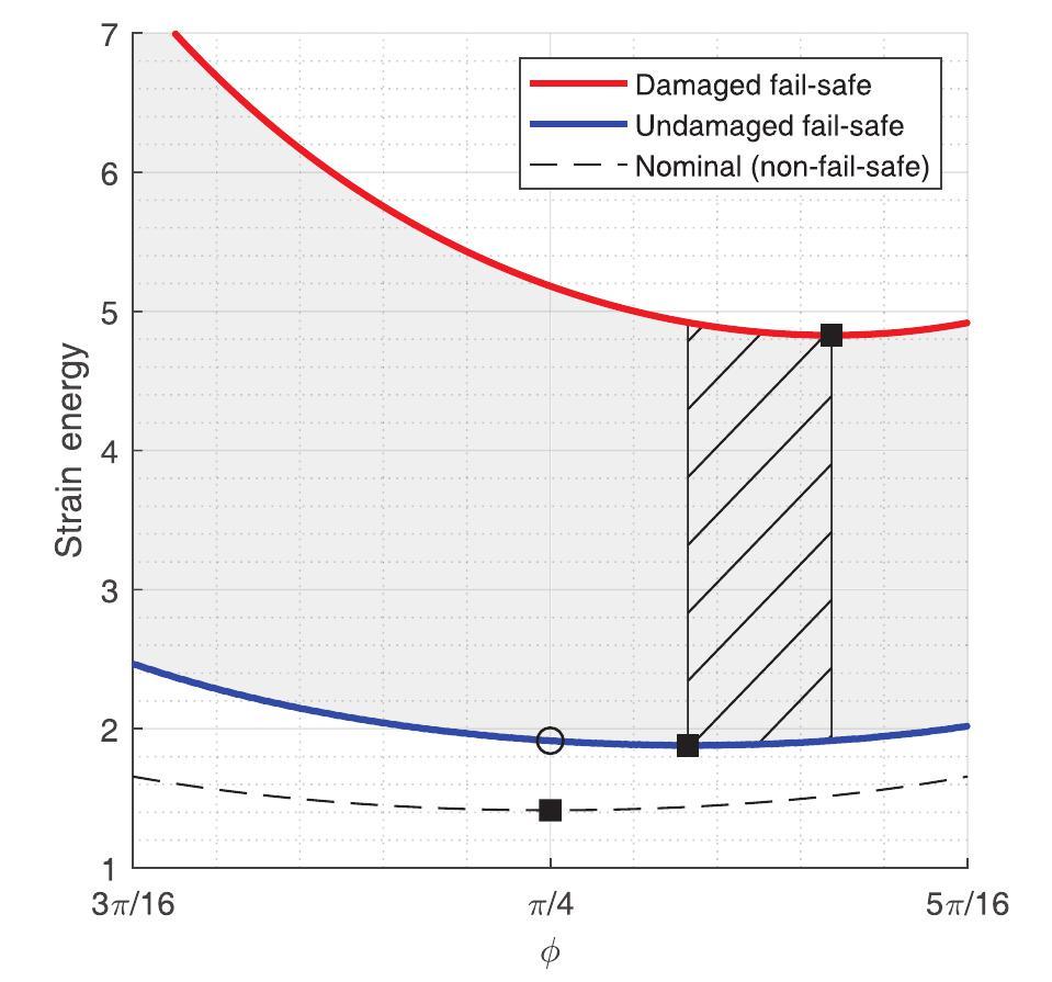 Optimal fail-safe truss structures: new solutions and uncommon ...