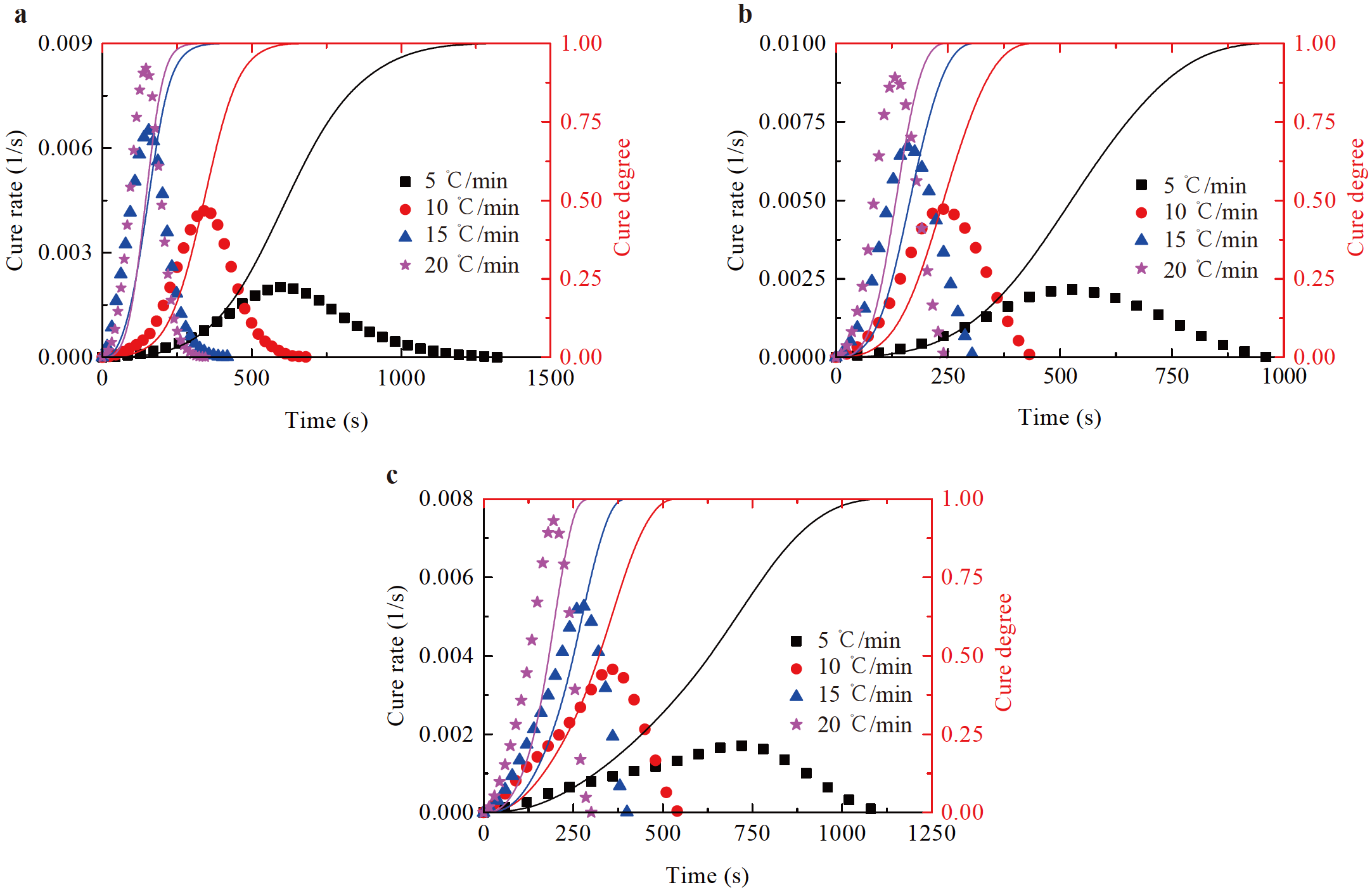 Reaction model and cure kinetics of fiber-reinforced phenolic system