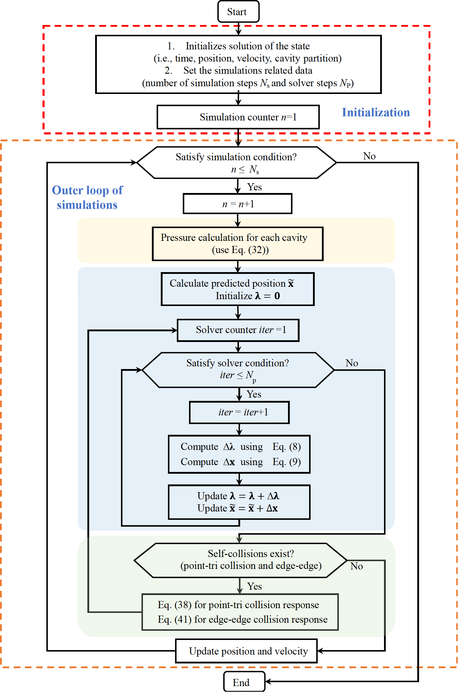 Development simulation of an inflatable membrane antenna based on extended position-based dynamics