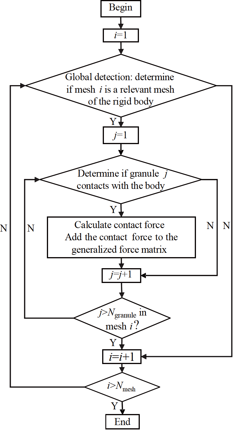 Coupled two-dimensional discrete element and multibody dynamic modeling for interaction of the ...