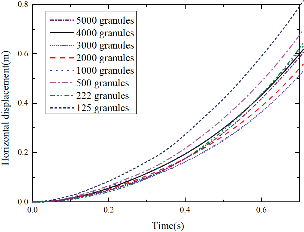 Coupled two-dimensional discrete element and multibody dynamic modeling for interaction of the ...