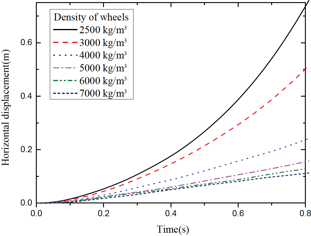 Coupled two-dimensional discrete element and multibody dynamic modeling for interaction of the ...