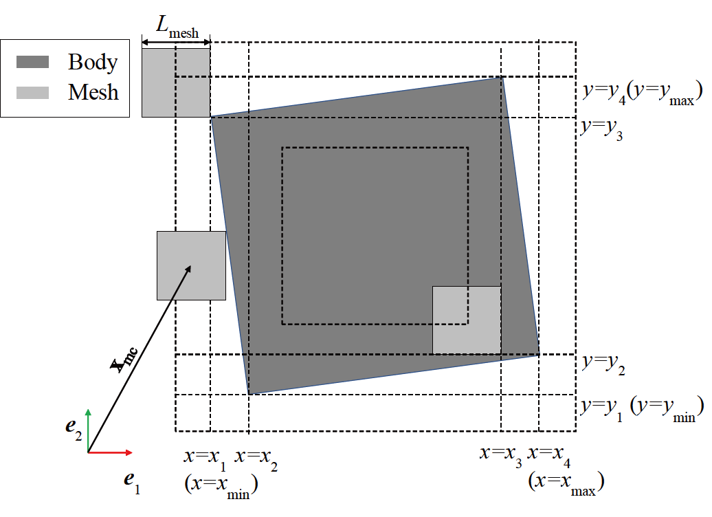 Coupled two-dimensional discrete element and multibody dynamic modeling for interaction of the ...