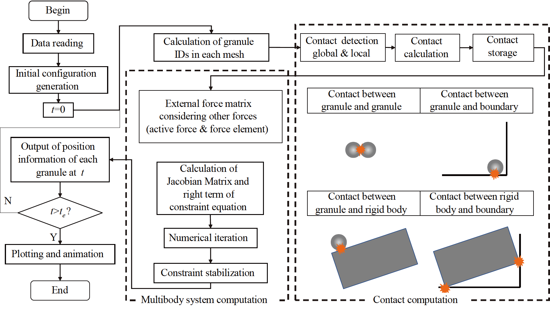 Coupled two-dimensional discrete element and multibody dynamic modeling ...