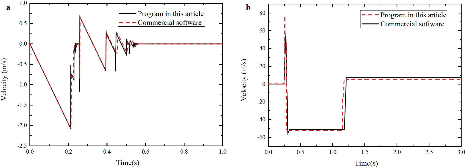 Coupled two-dimensional discrete element and multibody dynamic modeling for interaction of the ...
