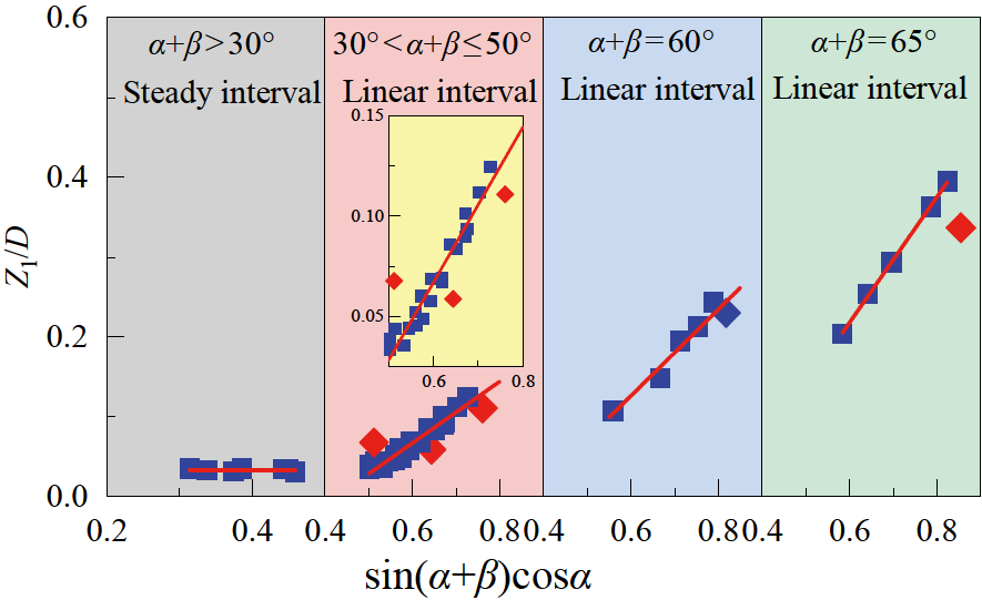 Numerical and theoretical investigation on three-dimensional trajectory ...
