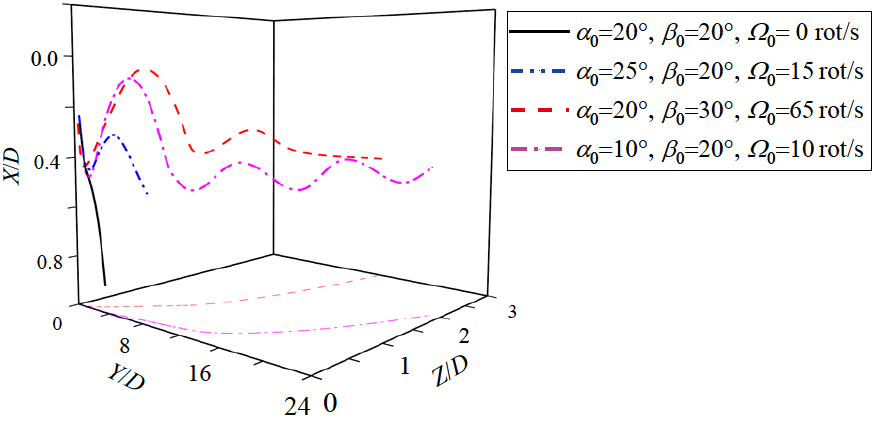 Numerical and theoretical investigation on three-dimensional trajectory ...