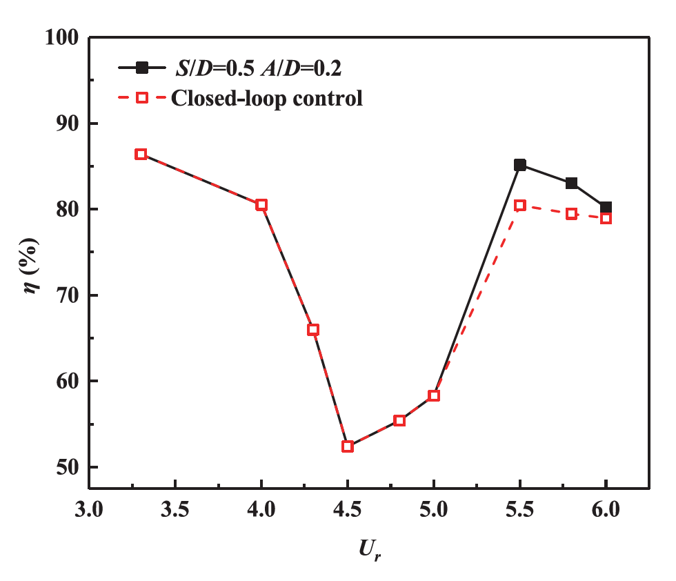 Active control of vortex-induced vibration of a circular cylinder by ...