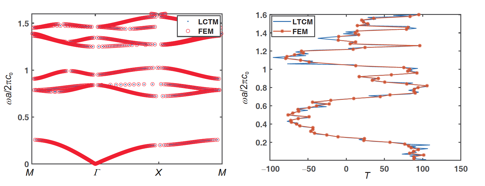 Localized collocation schemes and their applications