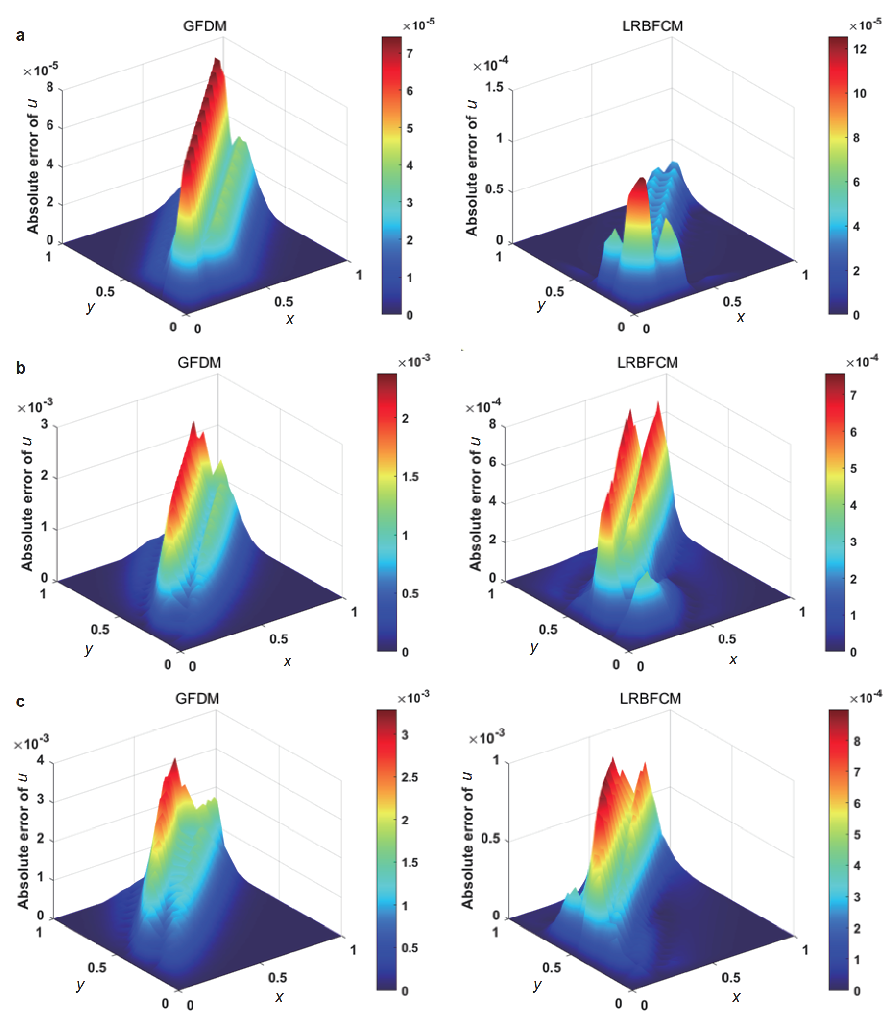 Localized collocation schemes and their applications