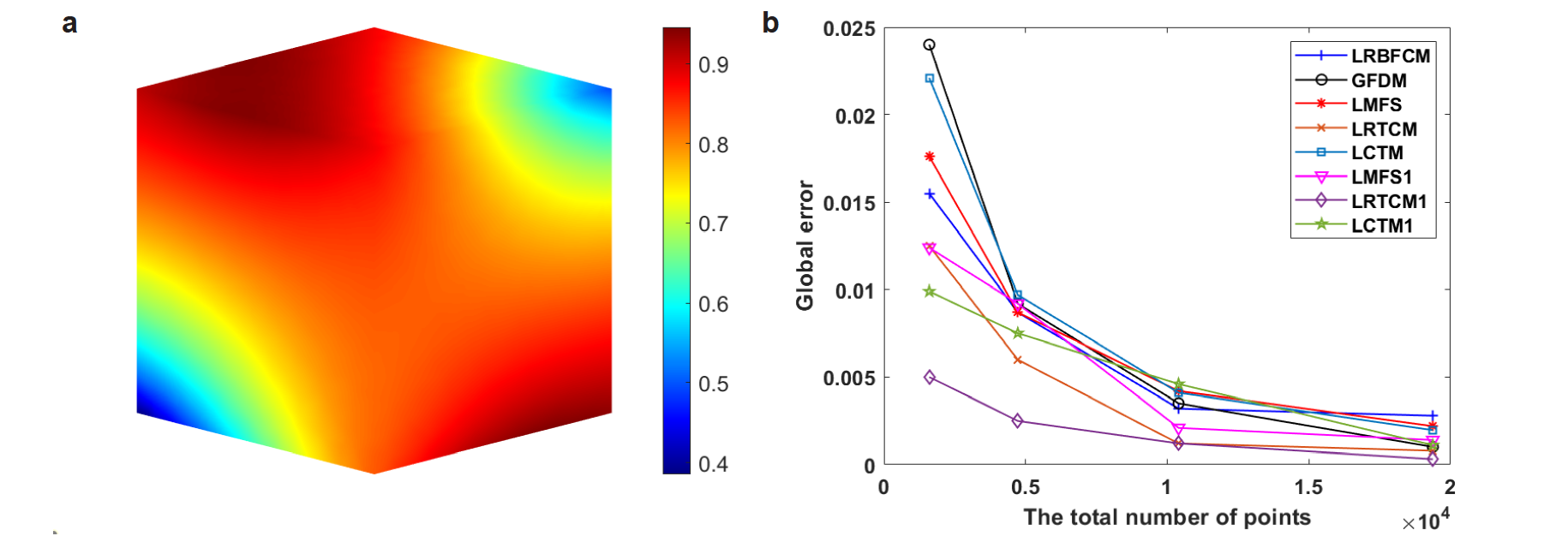 Localized collocation schemes and their applications