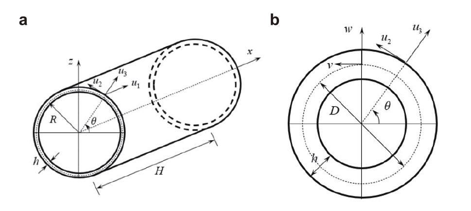 Axisymmetric 3:1 internal resonance of thin-walled hyperelastic cylindrical shells under both ...