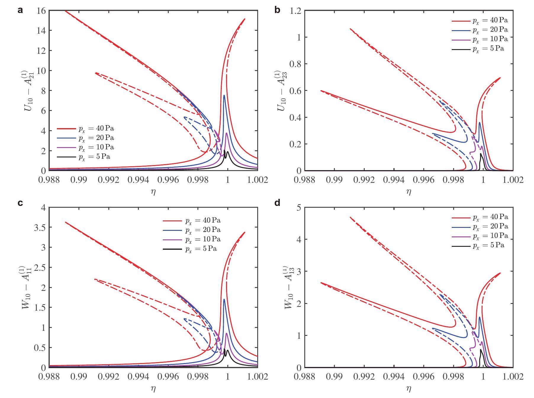 Axisymmetric 3:1 internal resonance of thin-walled hyperelastic cylindrical shells under both ...