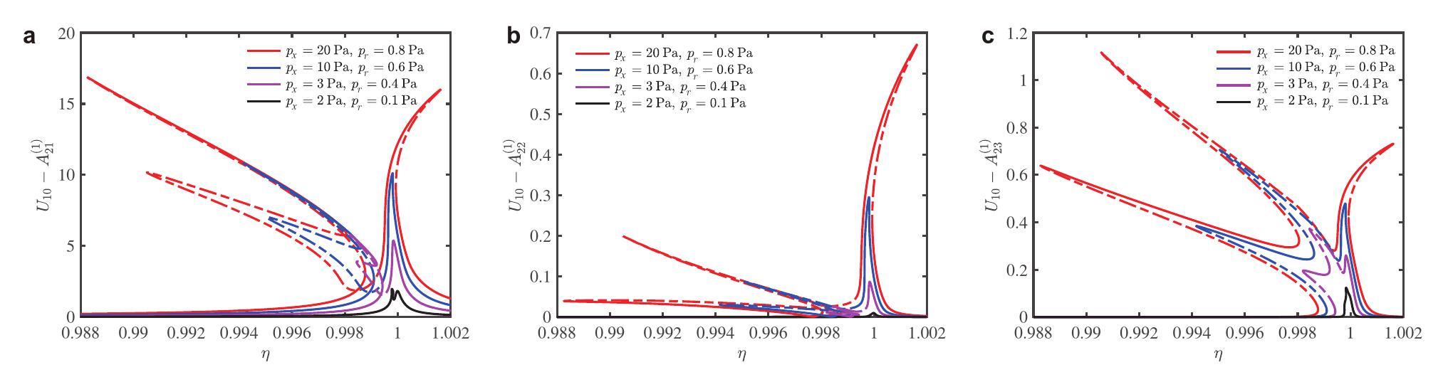 Axisymmetric 3:1 internal resonance of thin-walled hyperelastic ...