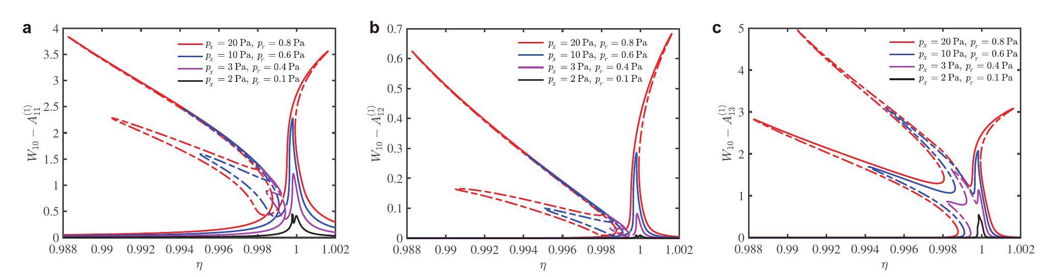 Axisymmetric 3:1 internal resonance of thin-walled hyperelastic cylindrical shells under both ...
