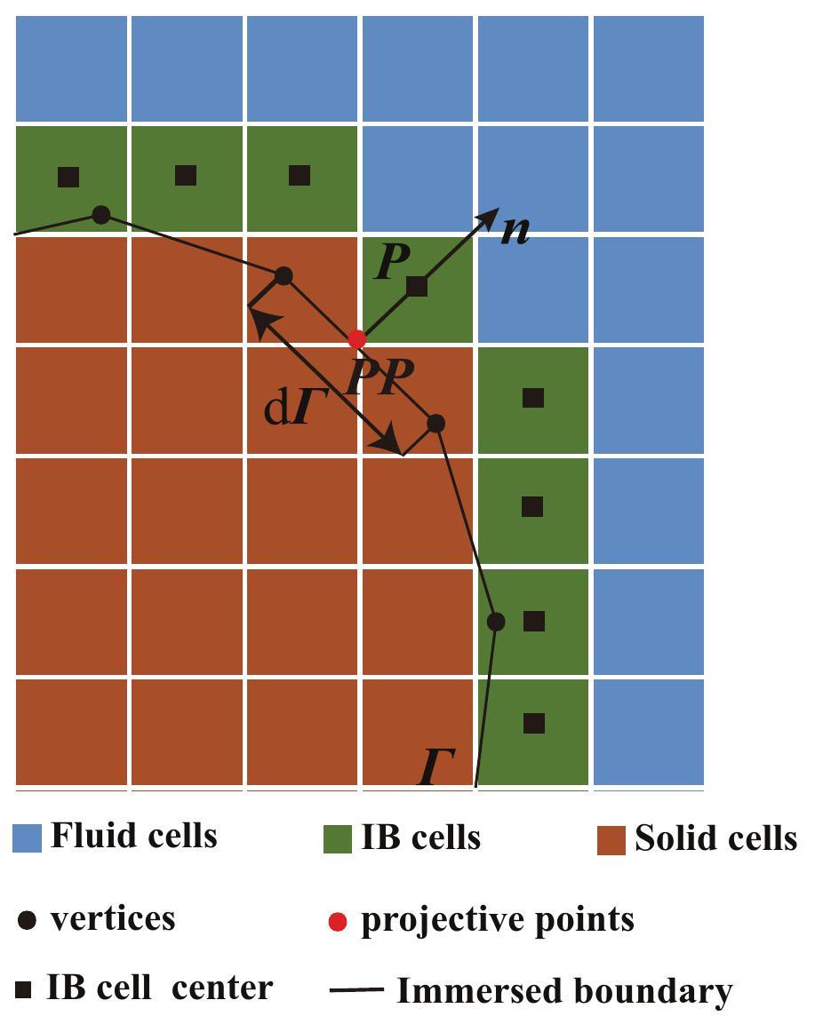 A fast mapping method to evaluate immersed boundary hydrodynamic forces