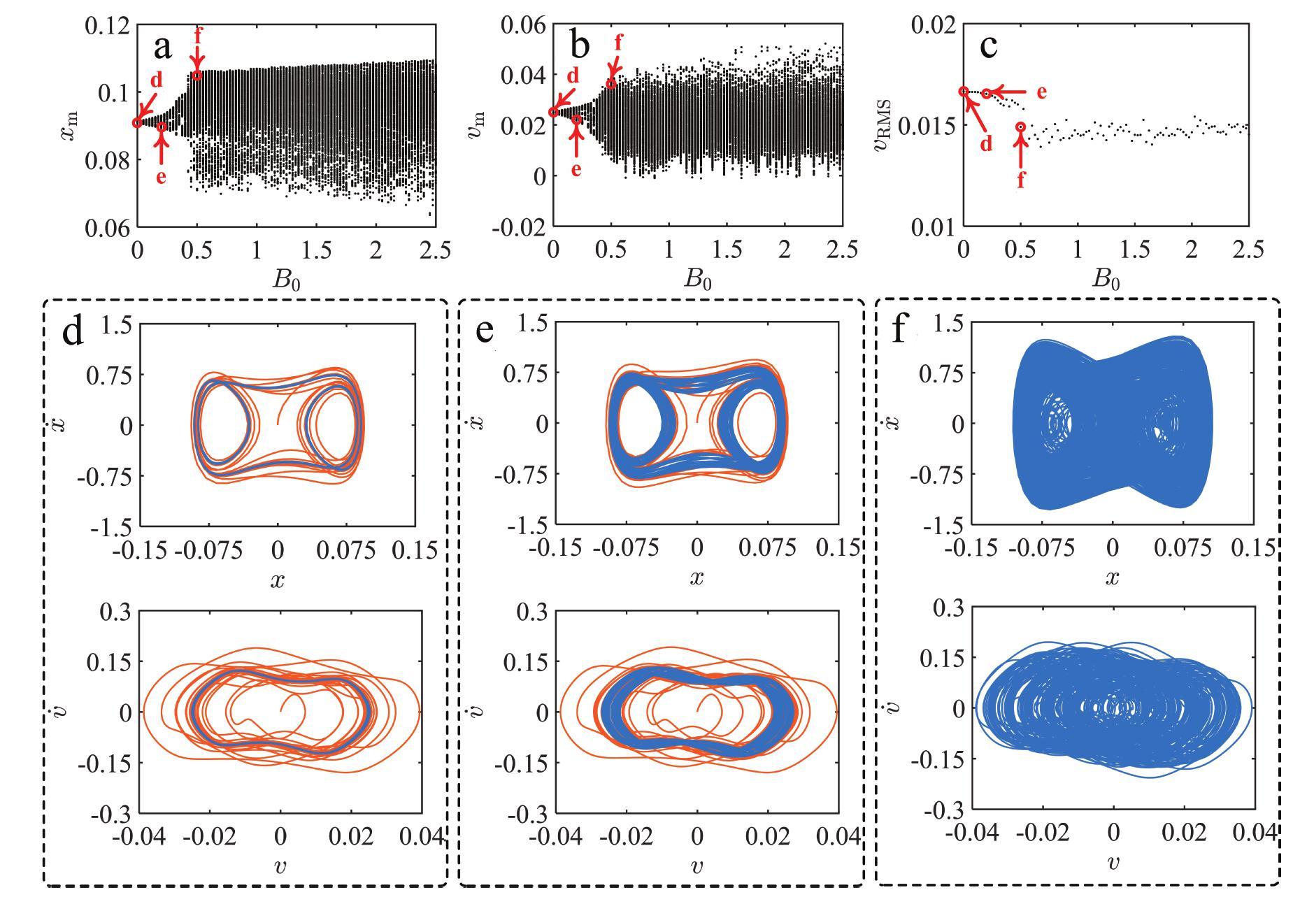 Disturbance rejection and performance enhancement of perturbed tri ...