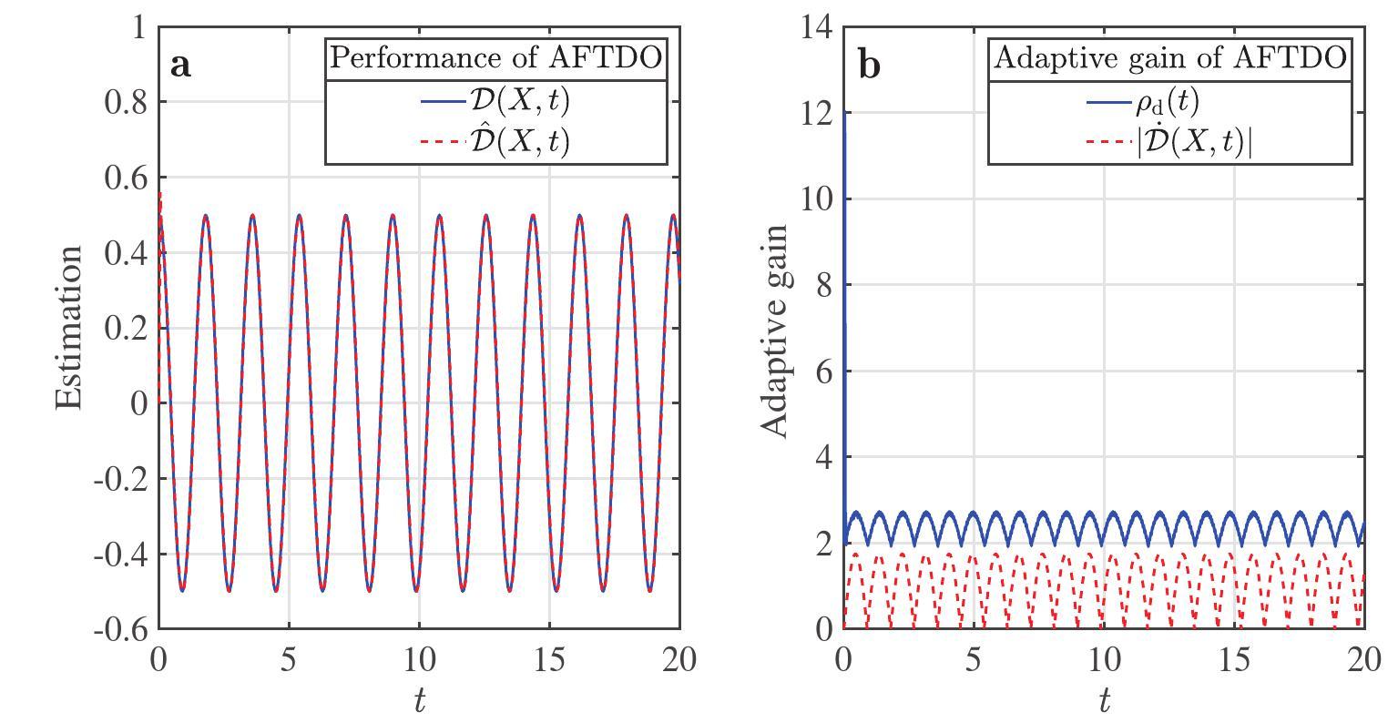 Disturbance rejection and performance enhancement of perturbed tri ...