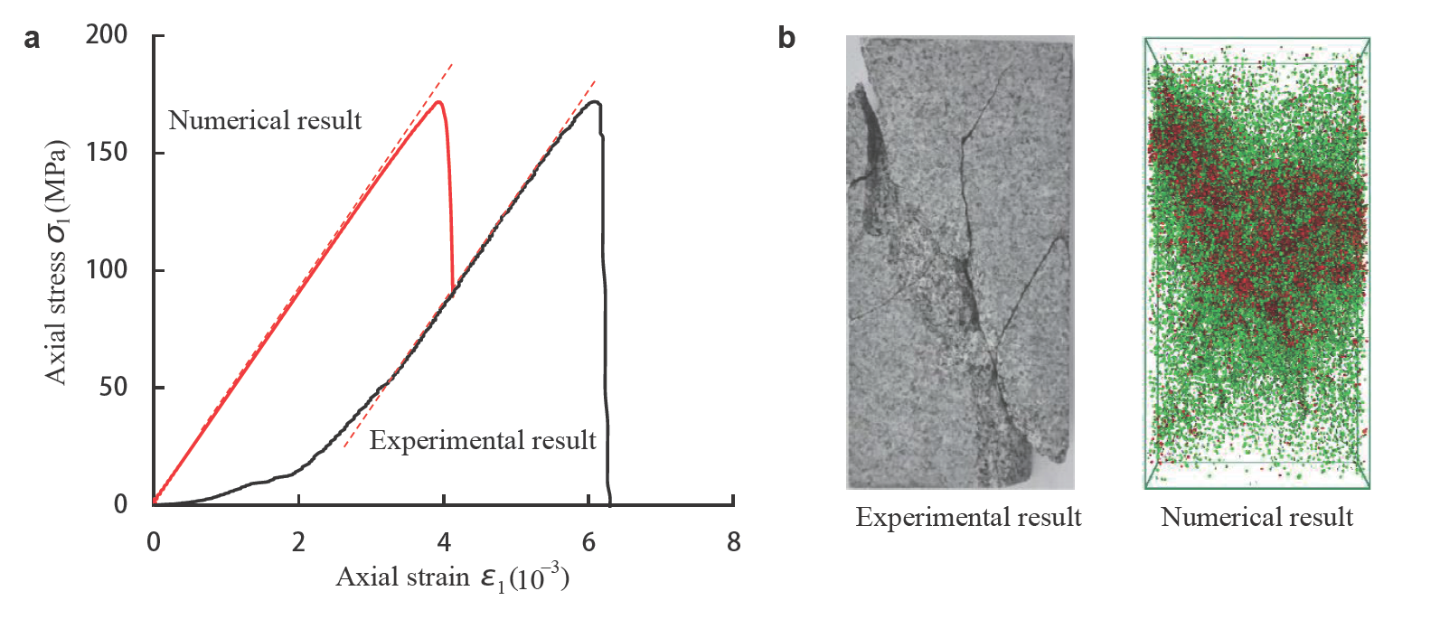 Fracture behavior of granite specimen containing a single fissure under uniaxial compression by ...