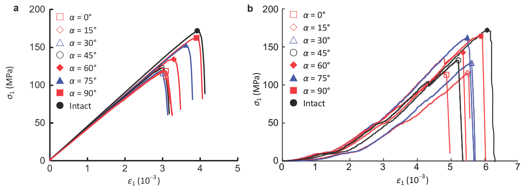 Fracture behavior of granite specimen containing a single fissure under ...