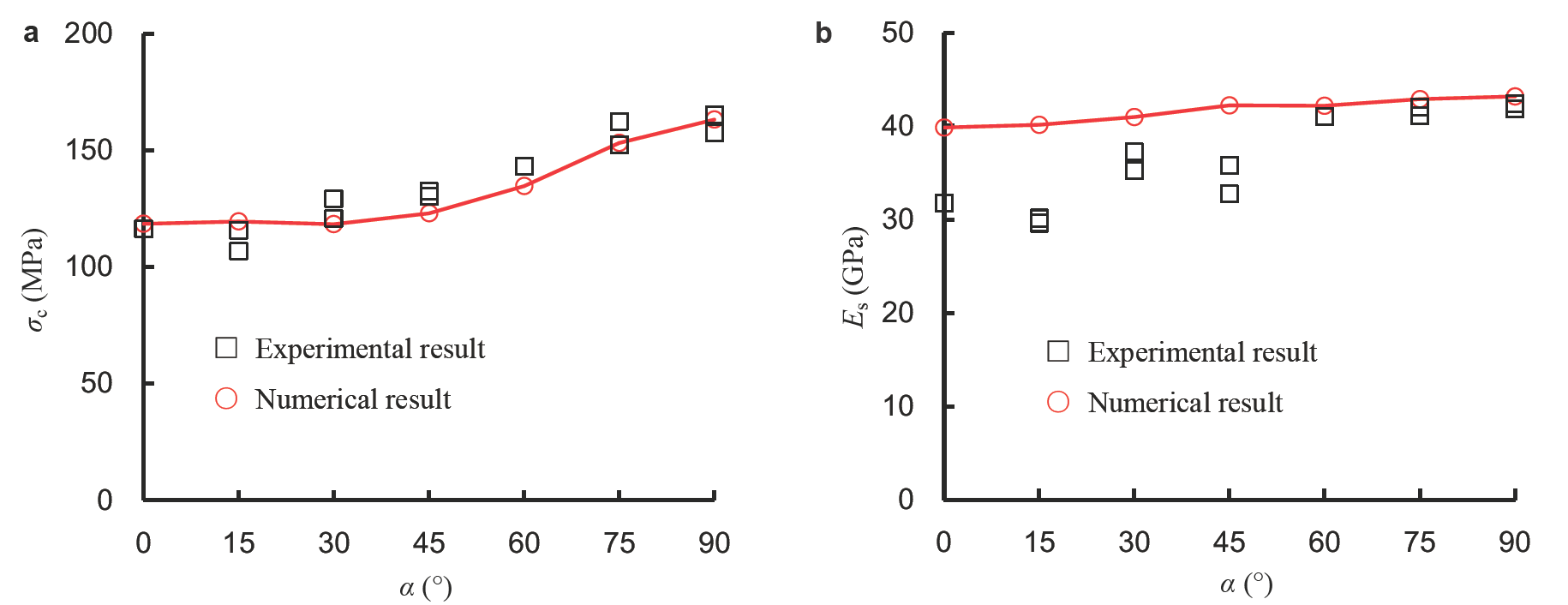 Fracture behavior of granite specimen containing a single fissure under ...