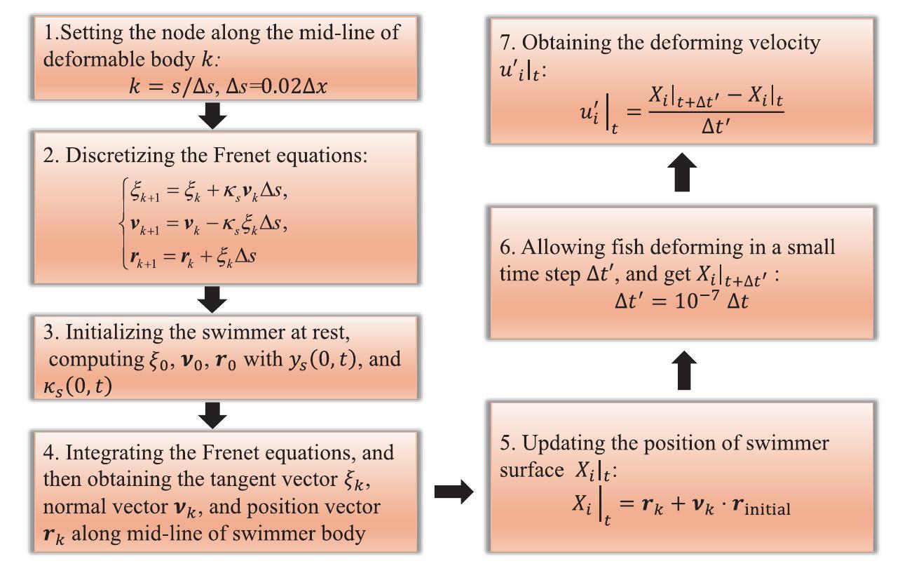 Study of 3D self-propulsive fish swimming using the δ + -SPH model