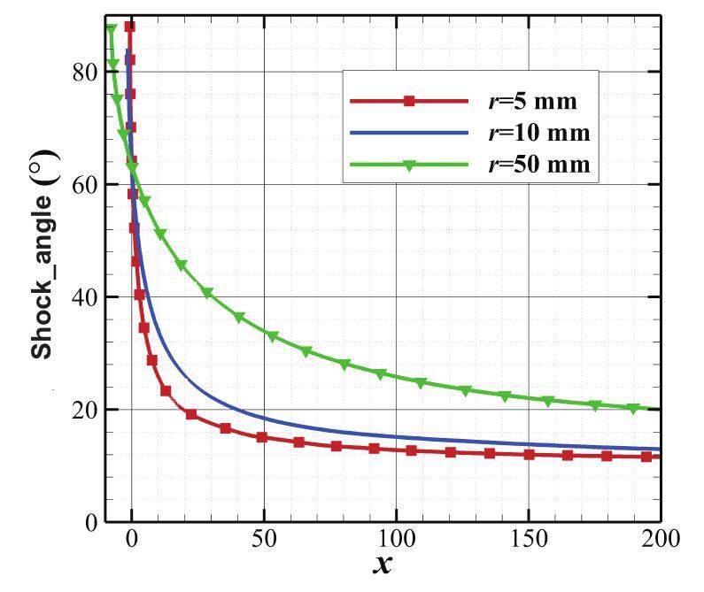 Effects of nose bluntness on entropy-layer stabilities over cones and ...