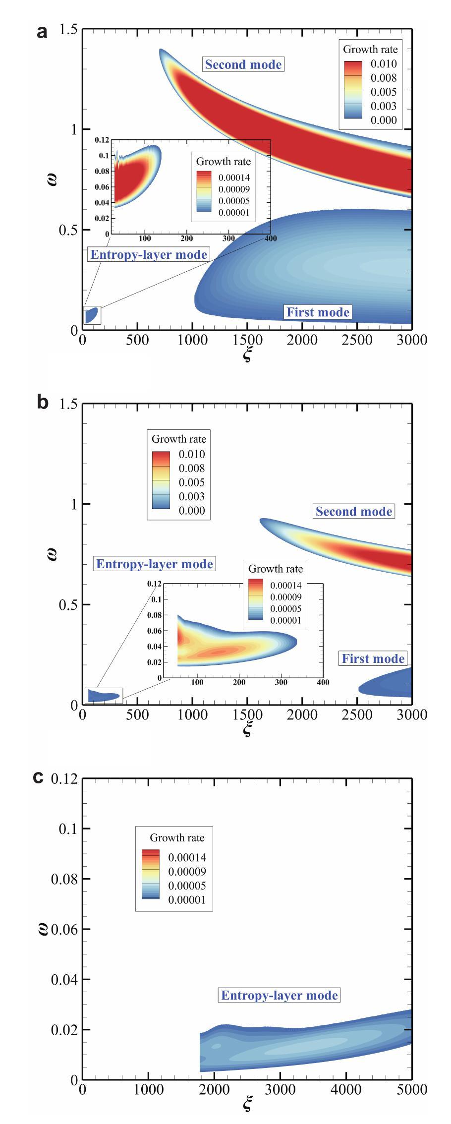 Effects of nose bluntness on entropy-layer stabilities over cones and ...