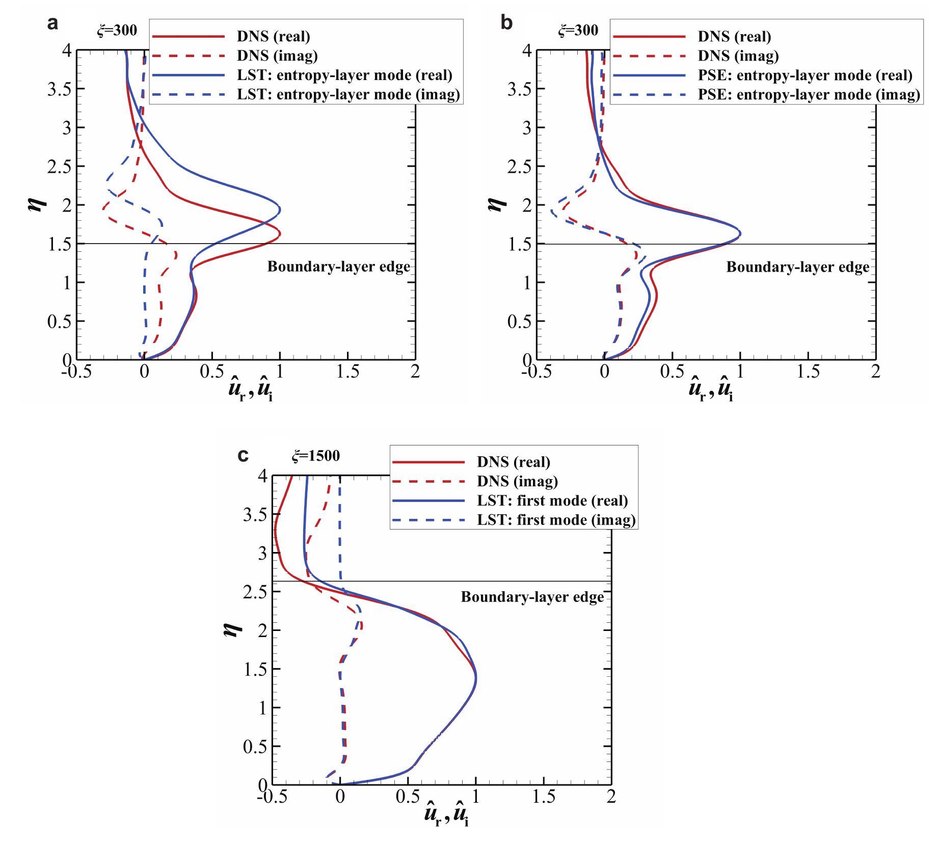 Effects of nose bluntness on entropy-layer stabilities over cones and ...