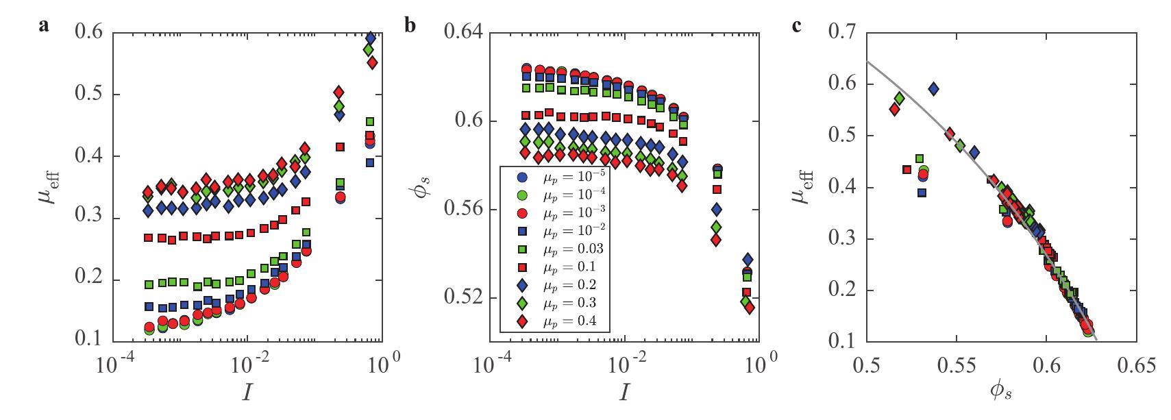 Friction-dependent rheology of dry granular systems