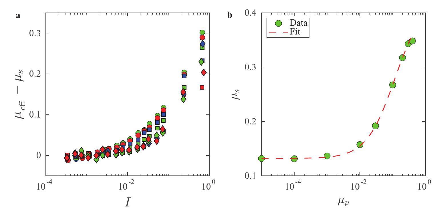 Friction-dependent rheology of dry granular systems