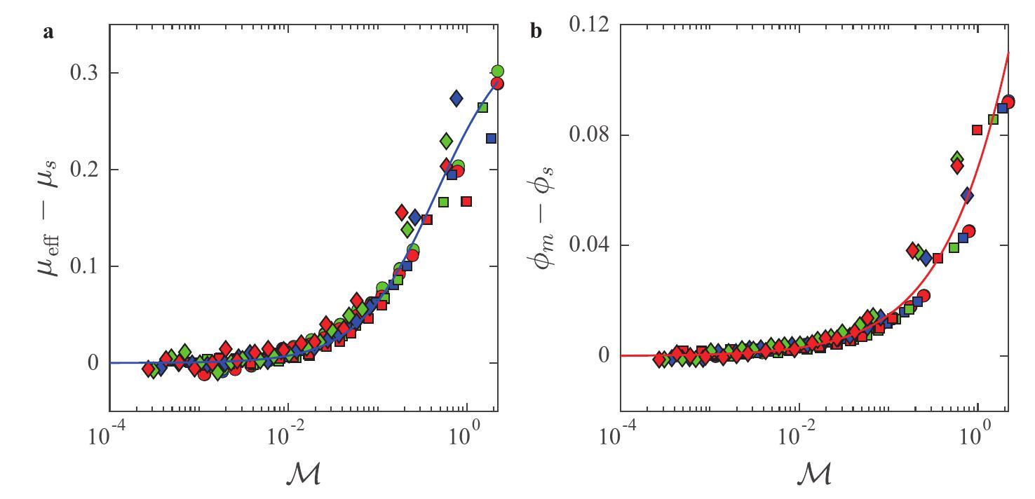 Friction-dependent rheology of dry granular systems