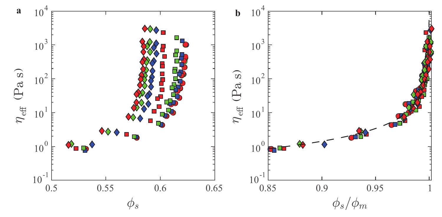 Friction-dependent rheology of dry granular systems