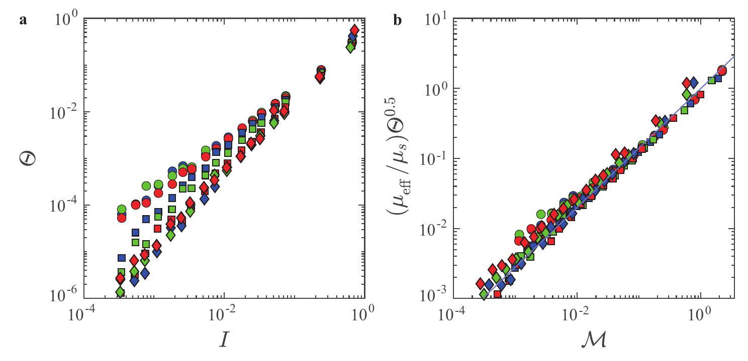 Friction-dependent rheology of dry granular systems