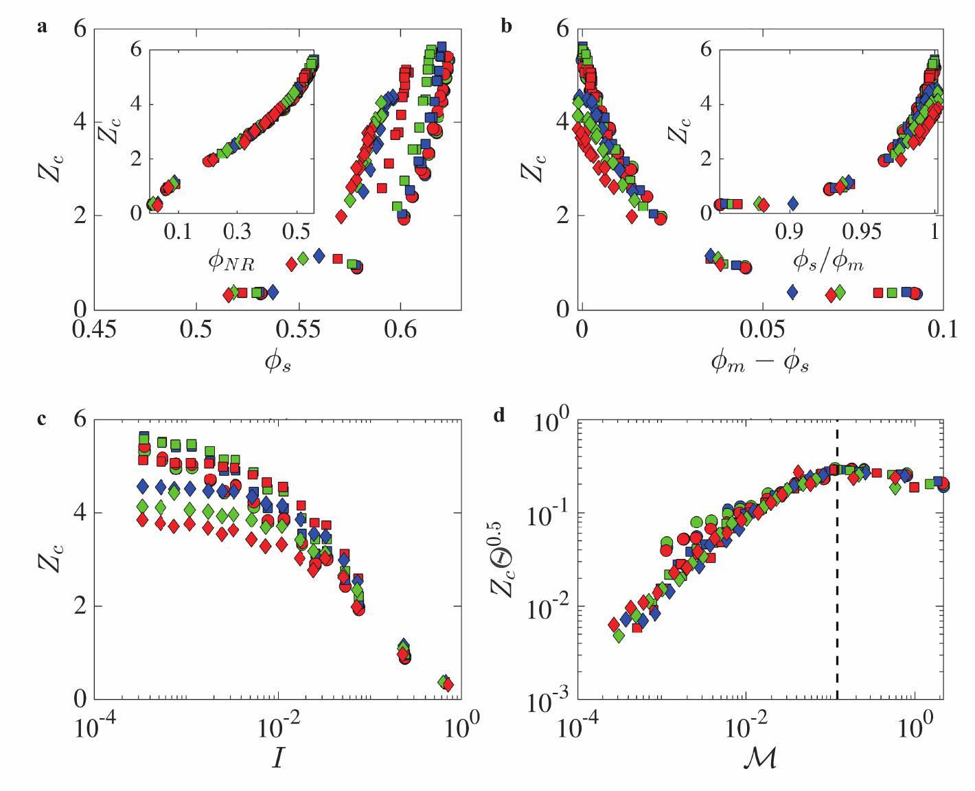 Friction-dependent rheology of dry granular systems