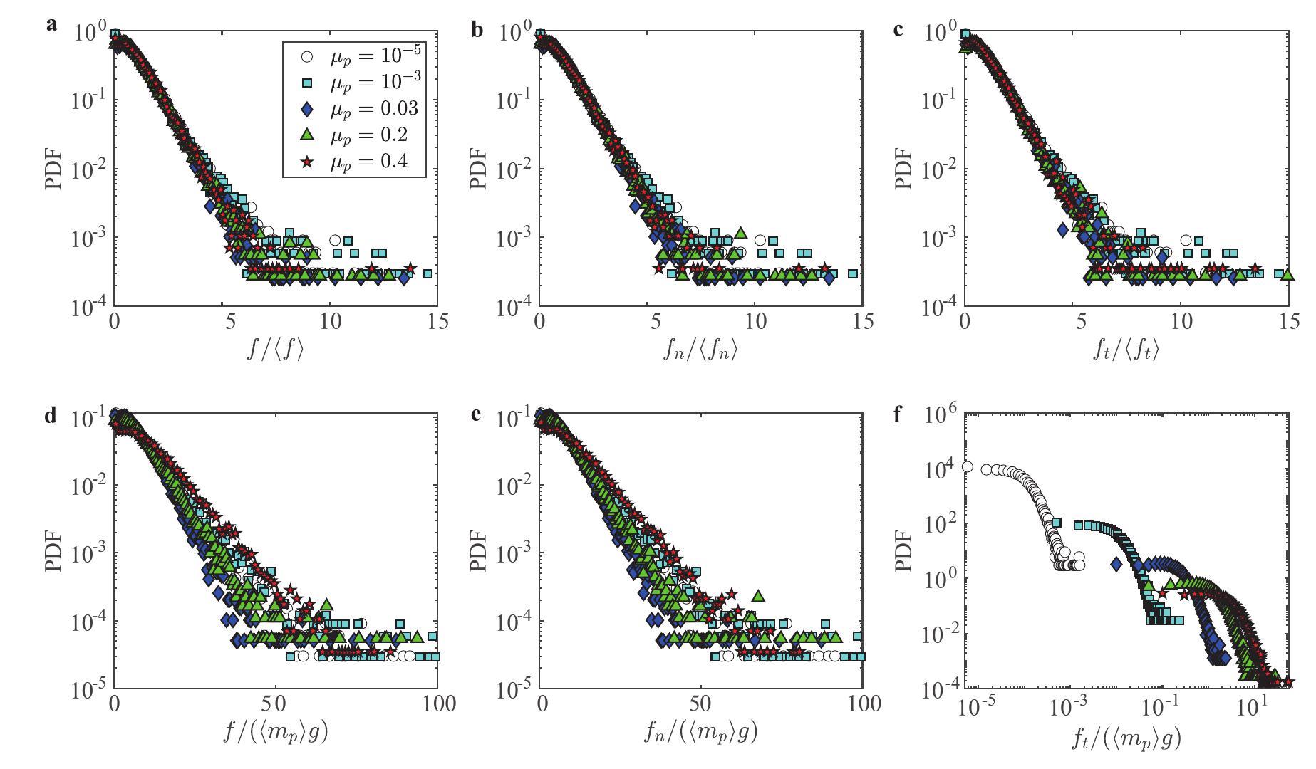 Friction-dependent rheology of dry granular systems