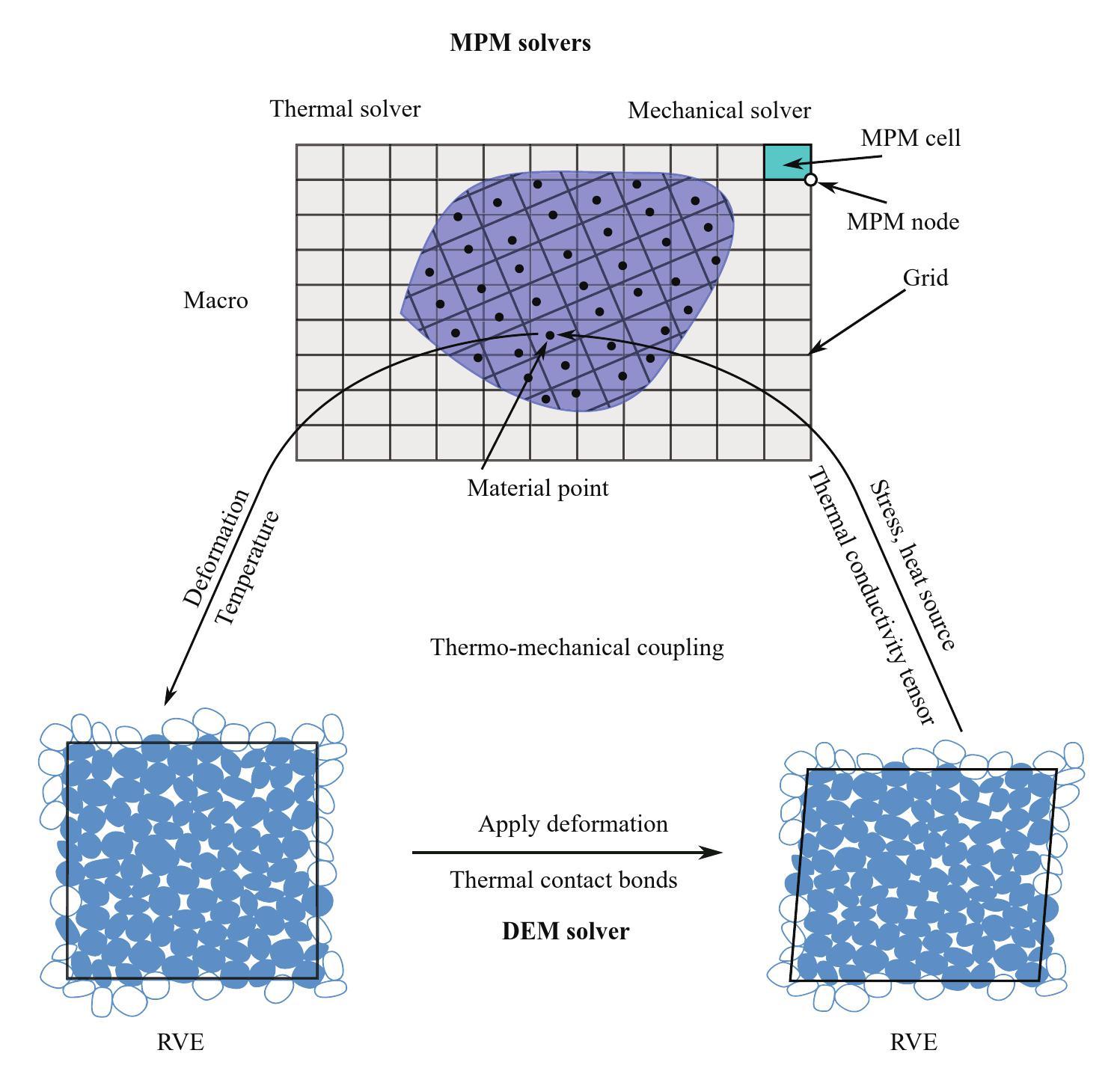 Multiscale modeling of freeze-thaw behavior in granular media
