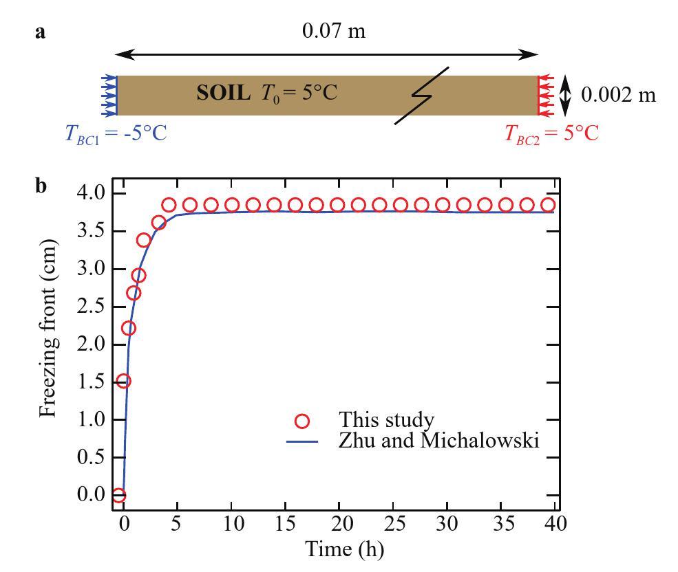 Multiscale modeling of freeze-thaw behavior in granular media