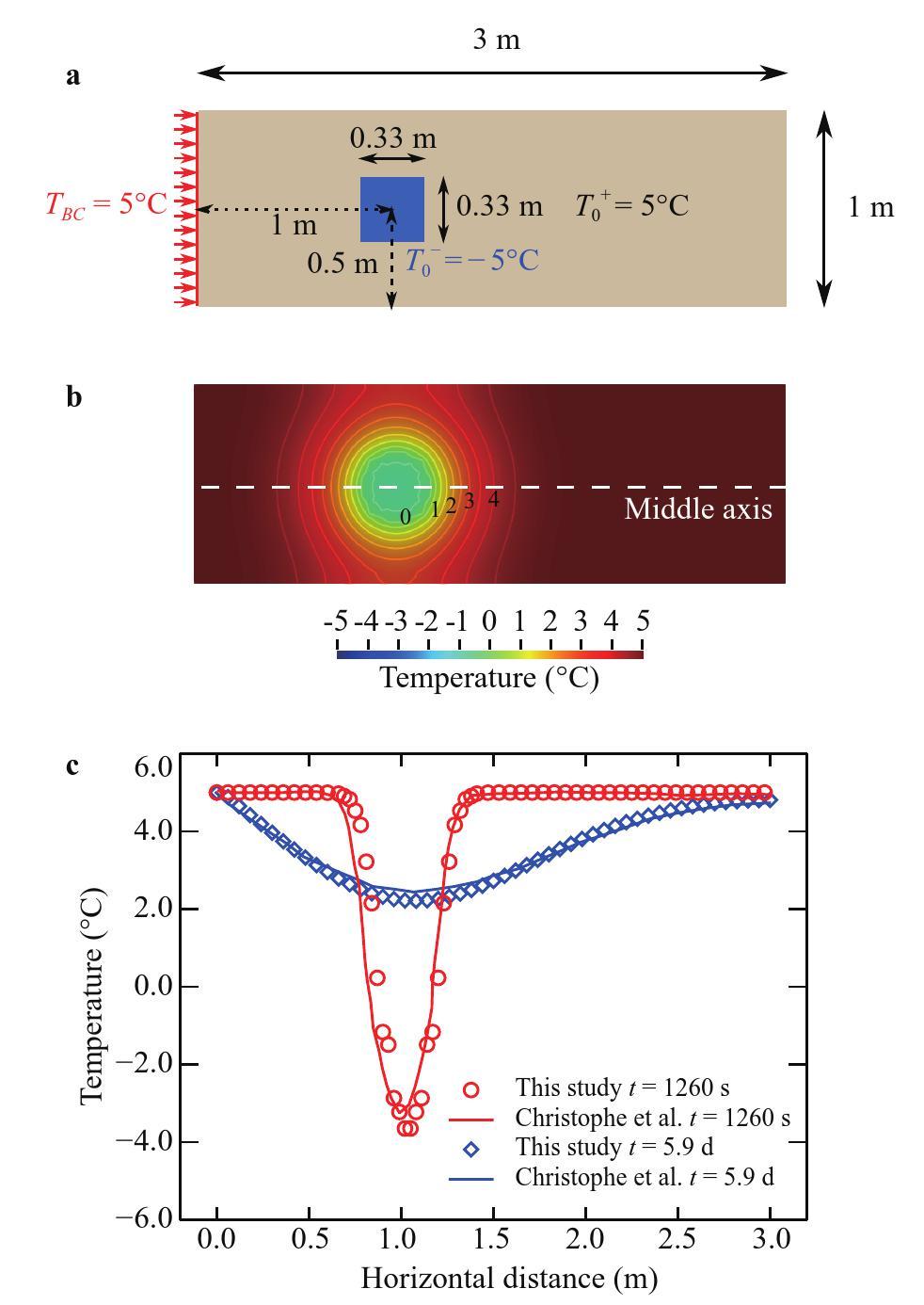 Multiscale modeling of freeze-thaw behavior in granular media