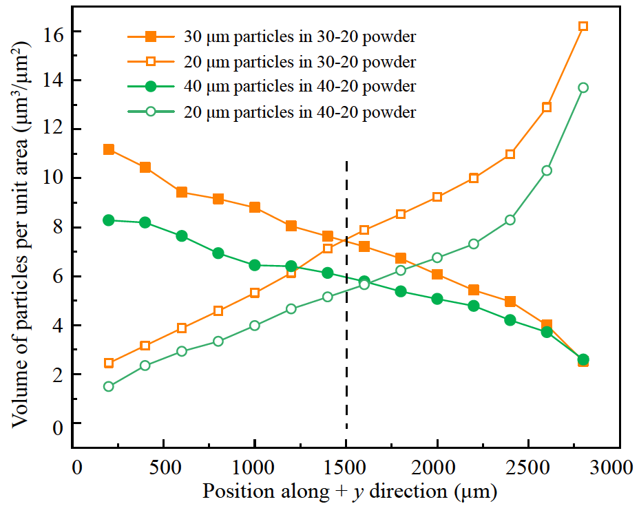Simulation of powder spreading of functionally graded materials in ...